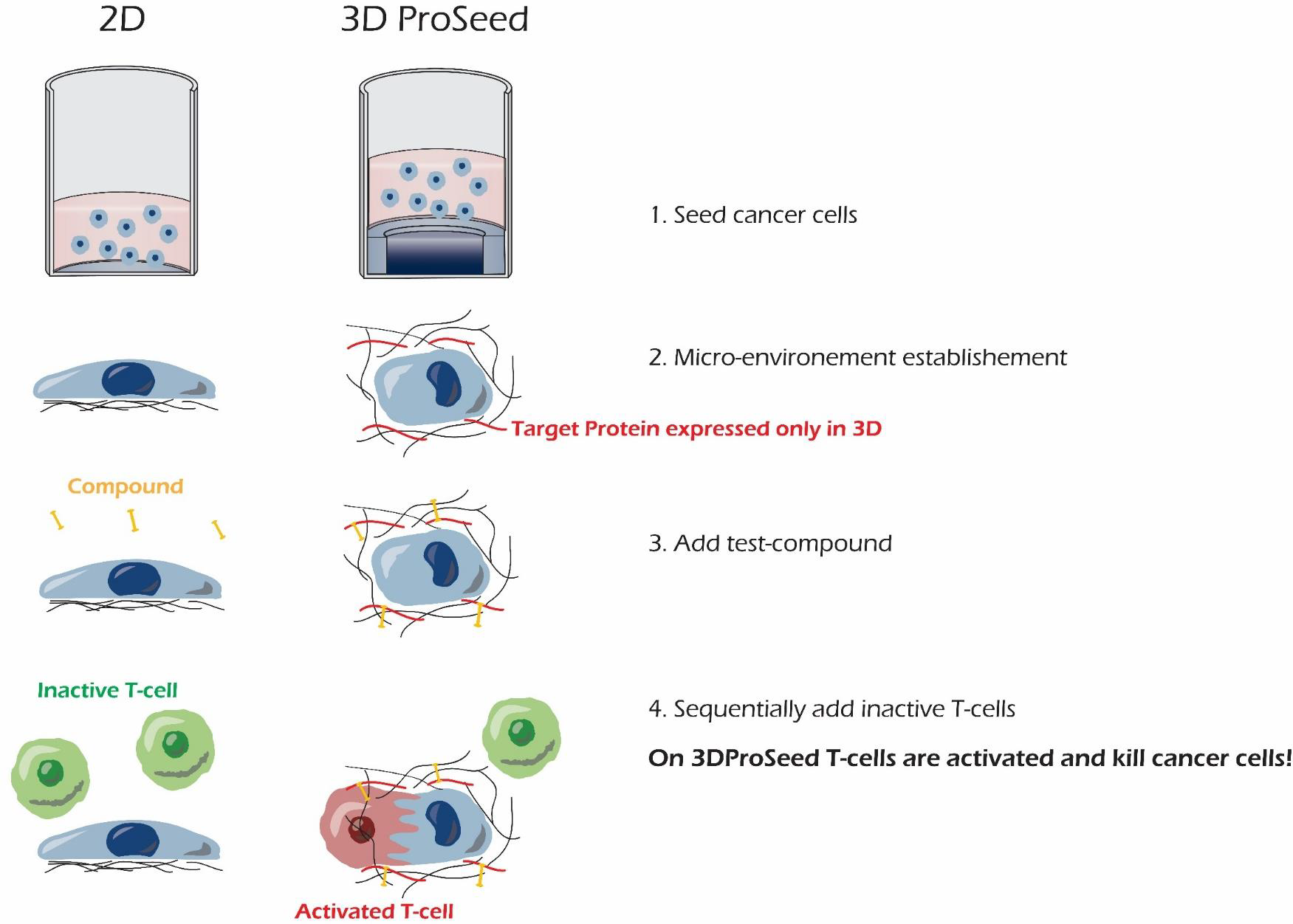 Pre-assembled Microtiter Plate with Synthetic Hydrogels