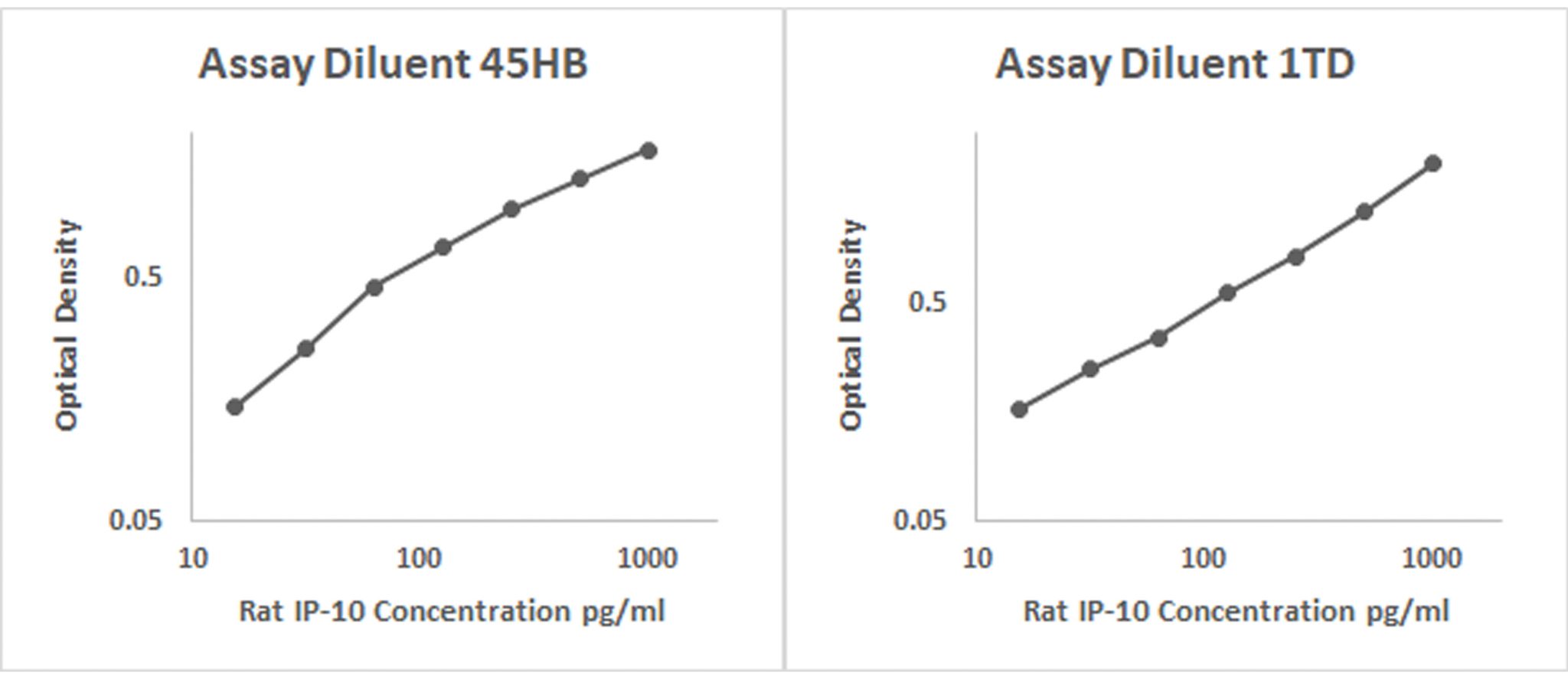 Rat IP-10 Colorimetric Sandwich ELISA Kit